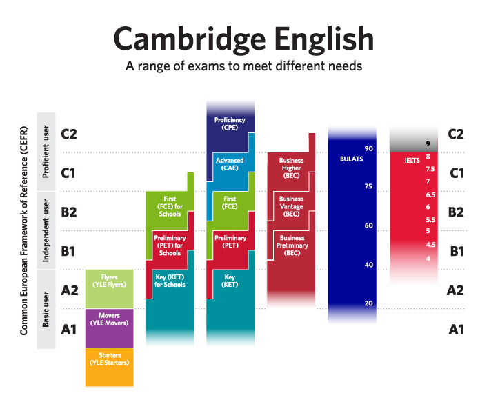 Exams By CEFR Level Exams By CEFR Level